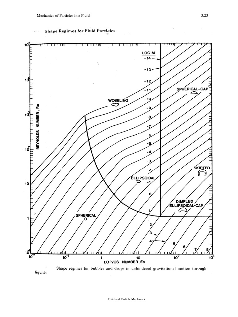 Shape Regime Map | PDF
