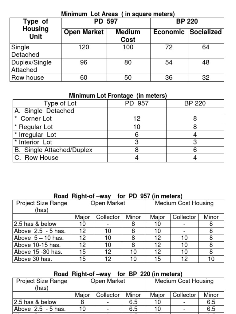Lot Area Requirements for Housing Types | PDF