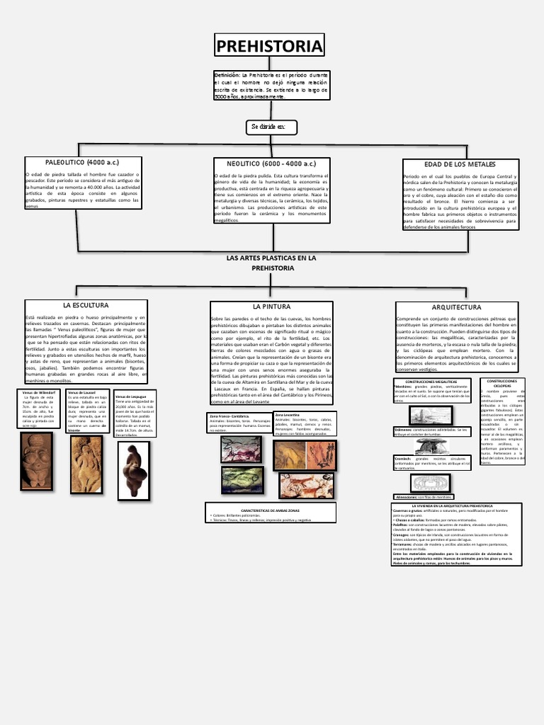 Mapa Conceptual de la Prehistoria | PDF | Metalurgia | Edad de Piedra