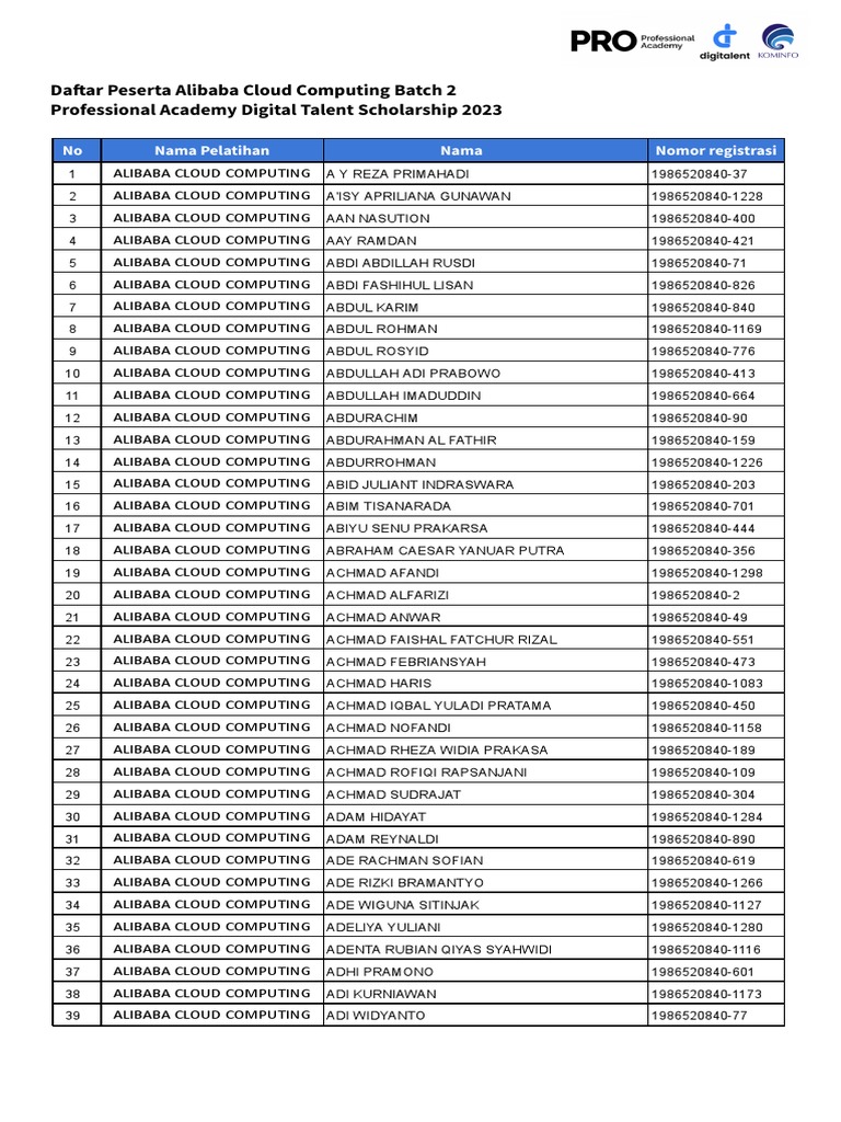 Daftar Peserta Alibaba Cloud Computing Batch 2 PROA 2023 | PDF