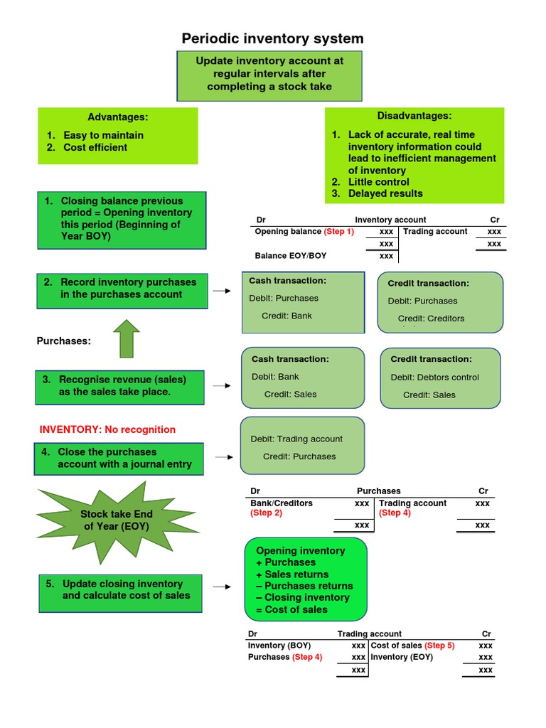 Periodic Inventory System | PDF