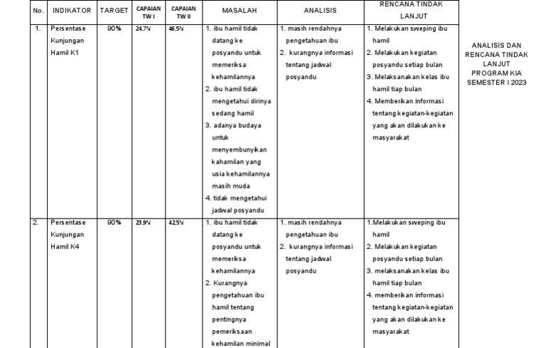 Analisis Dan Rencana Tindak Lanjut Program Kia Semester I 2023 | PDF