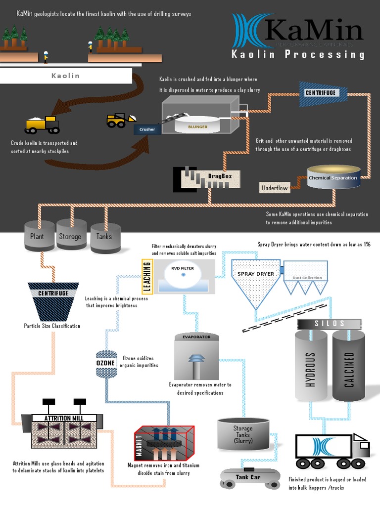 Kaolin Processing Techniques Overview | PDF | Secondary Sector Of The ...