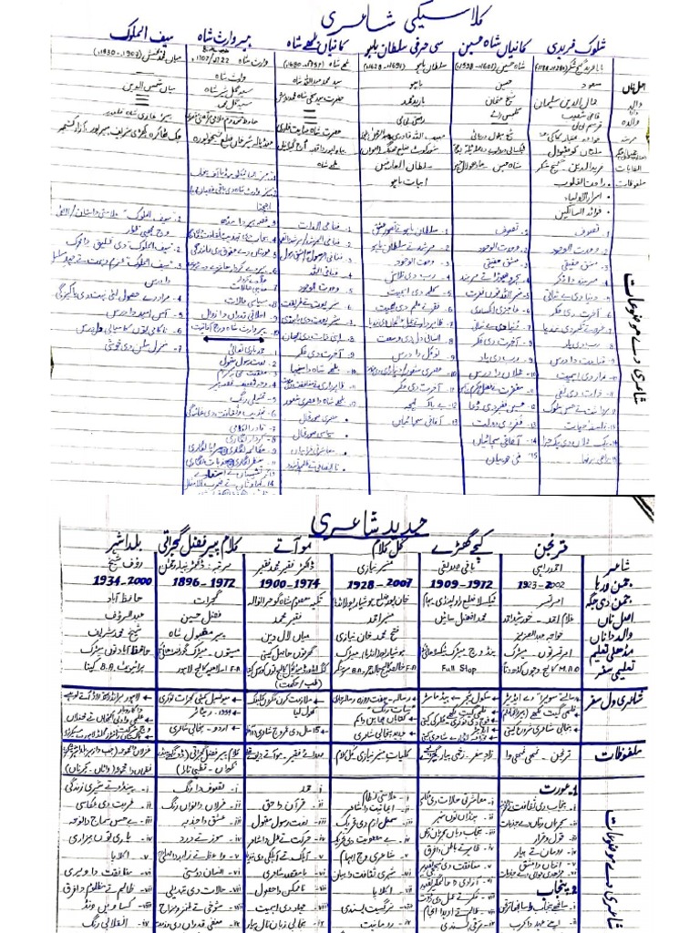 Punjabi Poetry by Sir Bilal Pasha | PDF