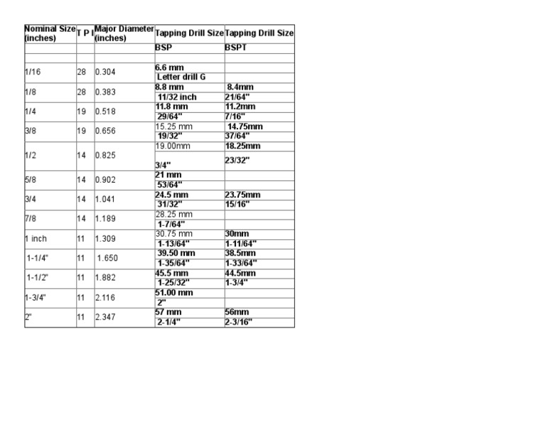 BSP (British Standard Pipe) Whitworth Thread Data, BSP and BSPT Taps | PDF