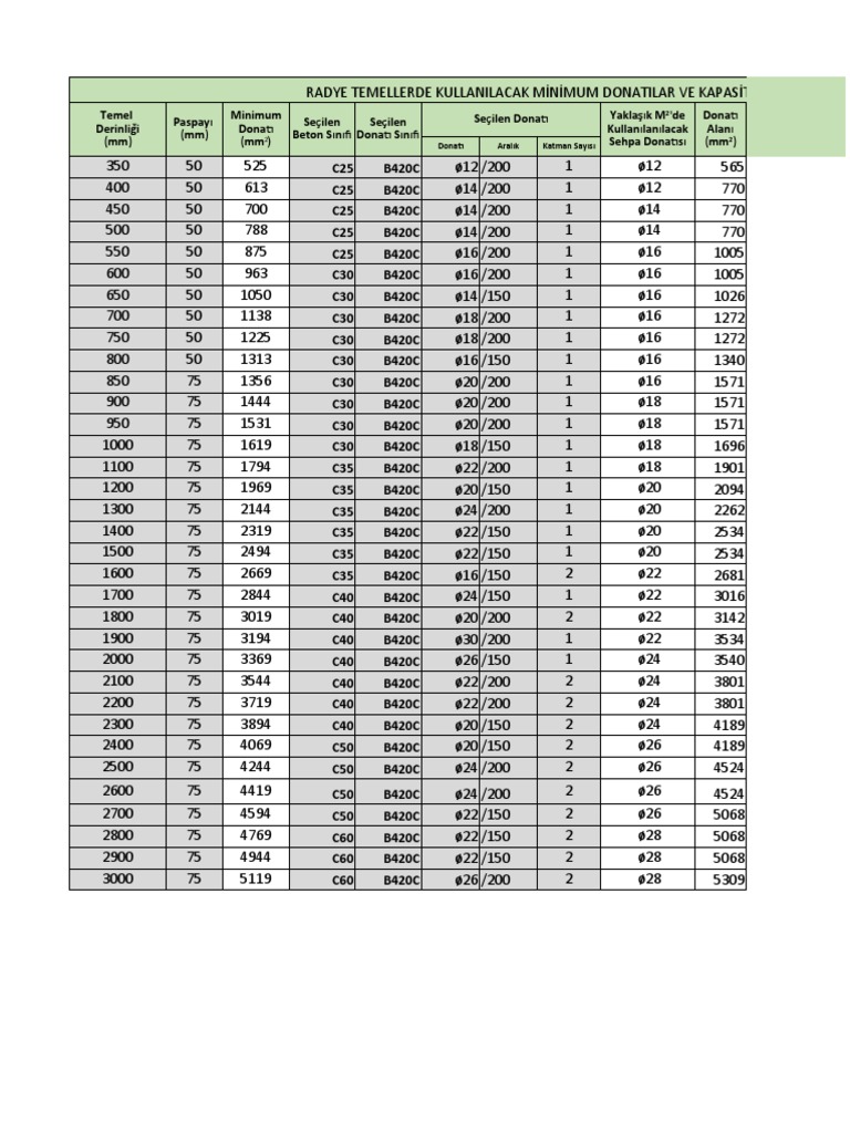 Concrete Foundation Calculation | PDF