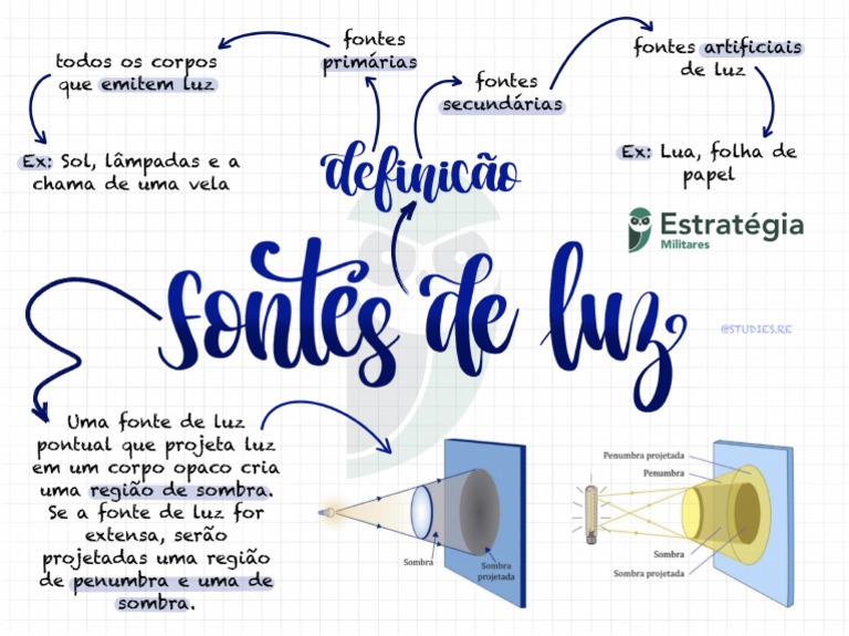 Mapa Mental - Fontes de Luz - Física | PDF