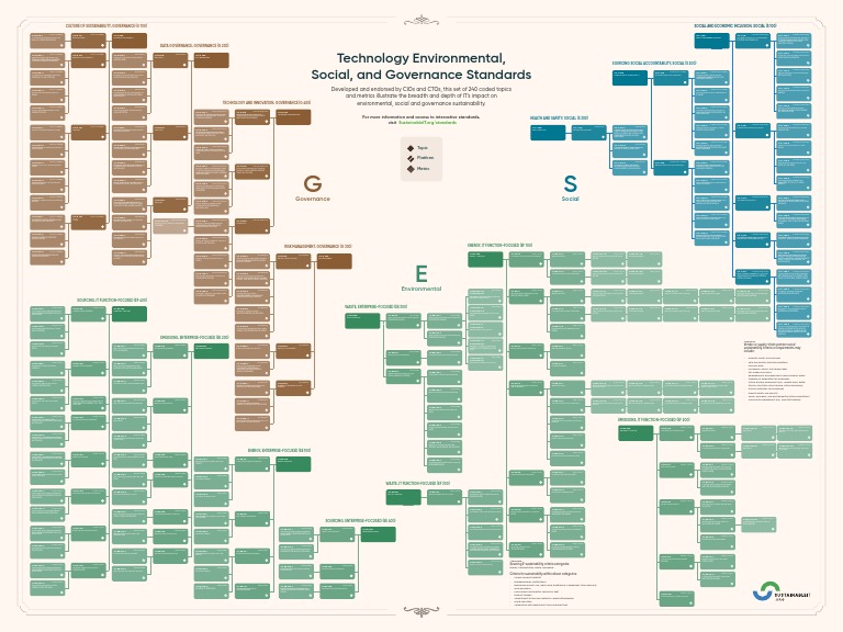 ESG IT Standards Landscape Poster | PDF