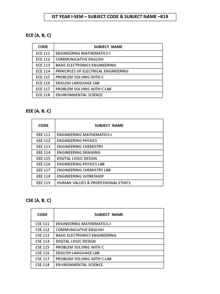 R19 Engineering Subjects List | PDF | Teaching Methods & Materials