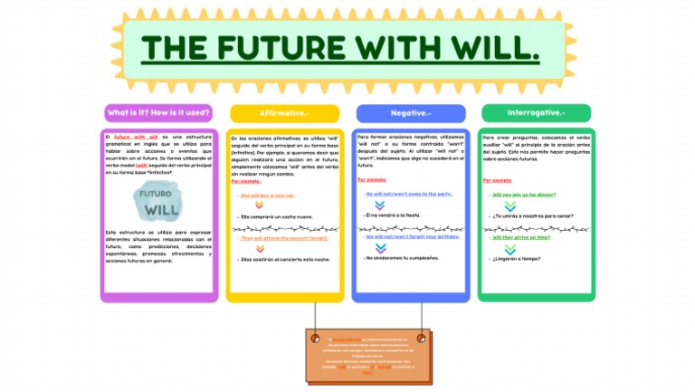 (Inglés) FUTURE WITH WILL mapa conceptual | PDF