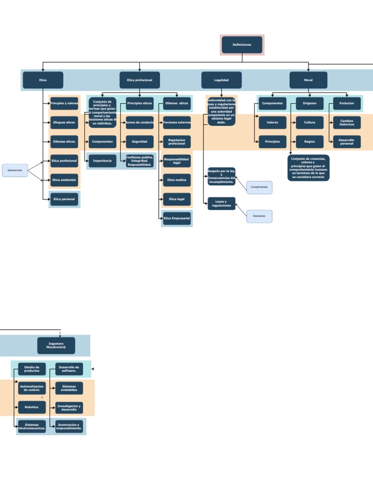 M1.1 Mapa Conceptual. | PDF | Moralidad | Comportamiento