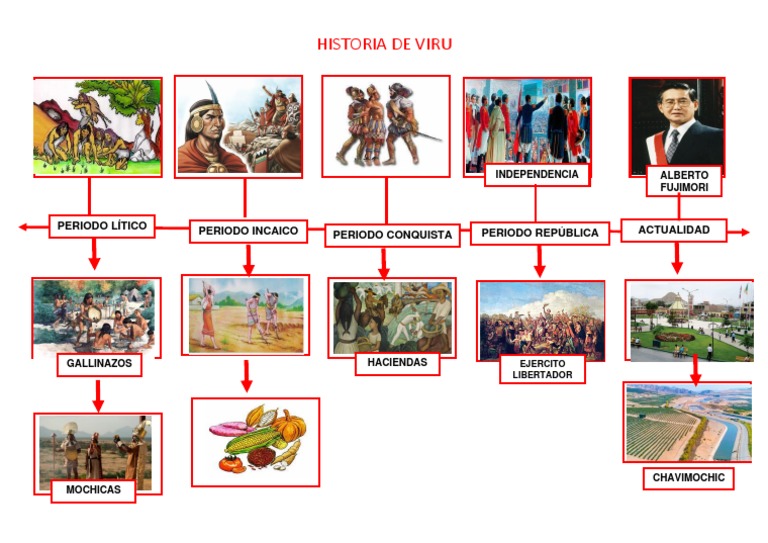 Historia de Viru | PDF