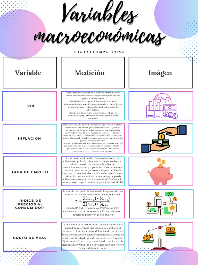 Cuadro Comparativo Variables Macroeconomicas | PDF | Costo de la vida | Precios