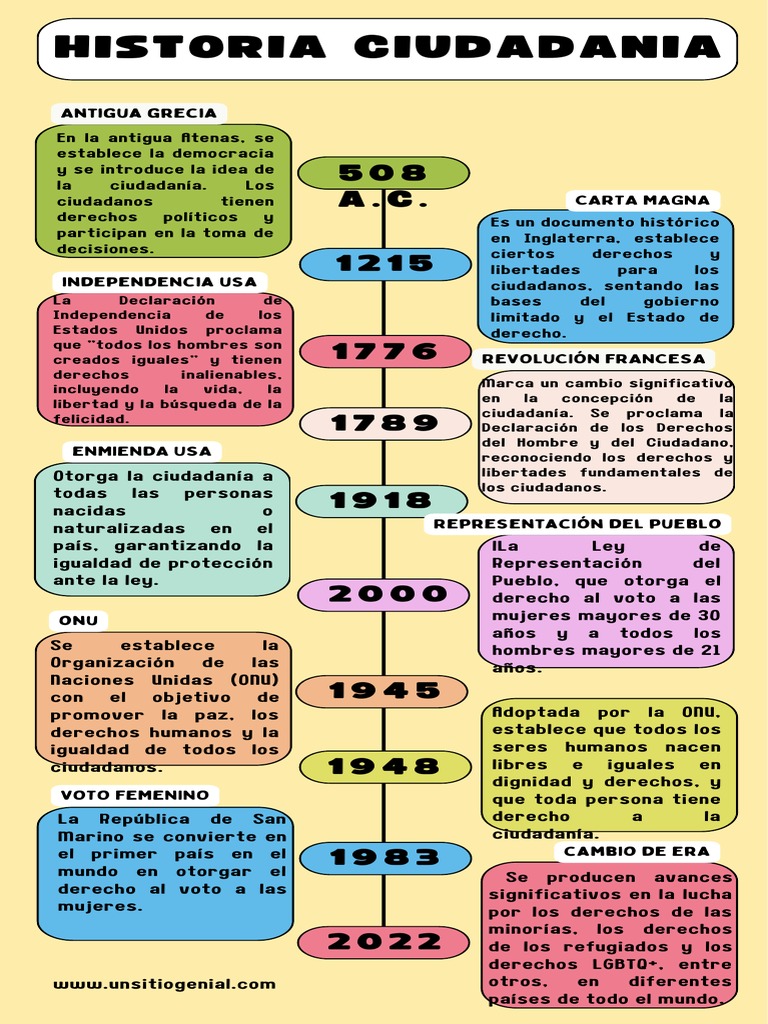 Historia de la Ciudadanía y Derechos Humanos | PDF | Derechos | Ciudadanía