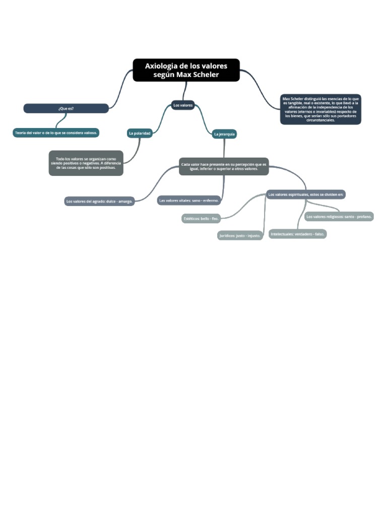 LOS VALORES SEGÚN MAX SCHELER - Mapa mental | PDF