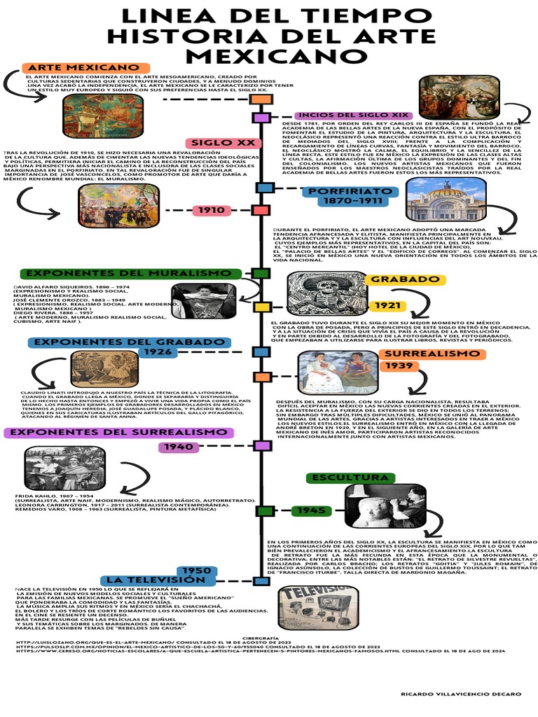 Infografia Línea Del Tiempo Historia Del Arte Mexicano | PDF