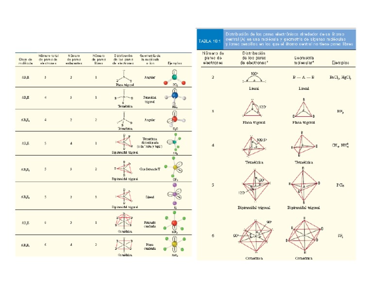 Tablas Geometría Molecular | PDF