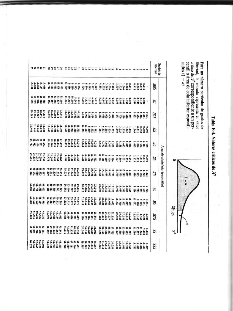 Tabla Chi Cuadrada | PDF
