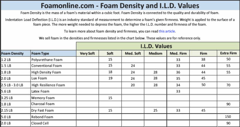 Foam Firmness Ild Chart | PDF