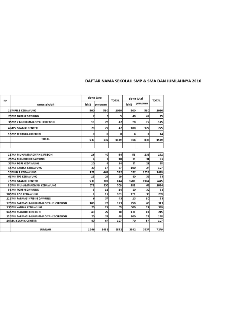 Data SMP Dan Sma Dan Jmlah Siswanya 2023 | PDF