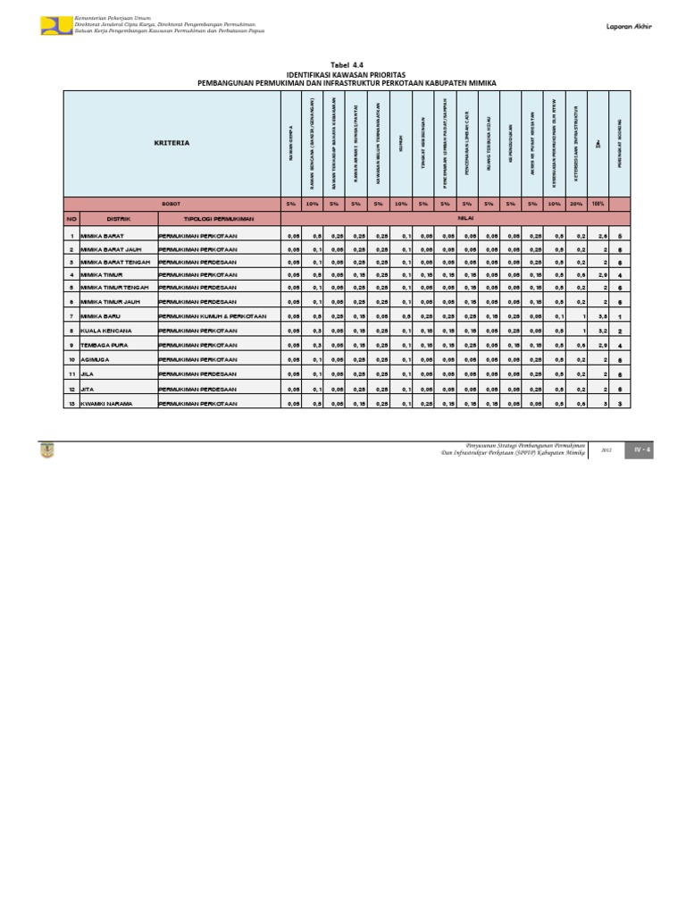 Tabel 4.4 | PDF