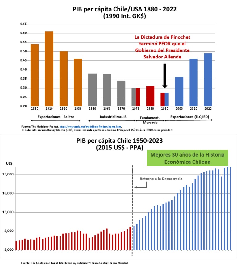 Clase 28 A Graficos PIB Chile Largo y 70 Anos 160823 | PDF