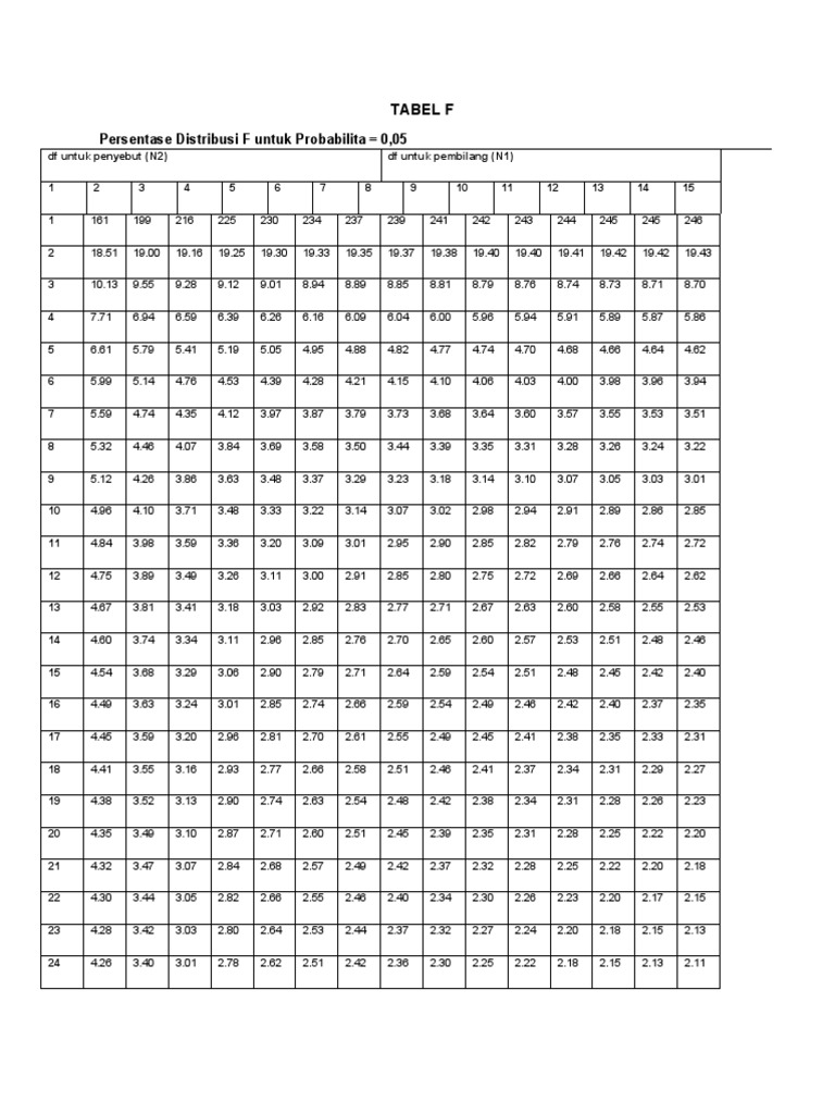 Tabel F Dan Tabel T Untuk Asmarita | PDF | Maison et jardin
