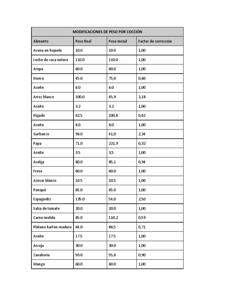 Tablas Pesos y Medidas | PDF