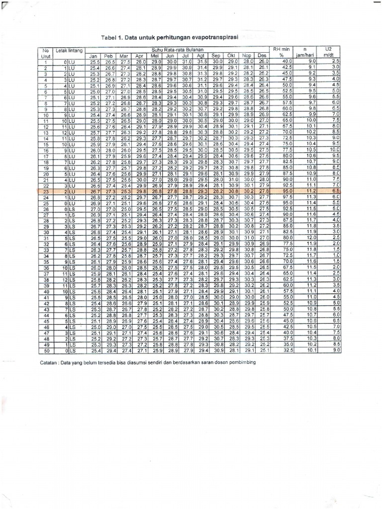 Data Perhitungan Evapotranspirasi - 2 | PDF