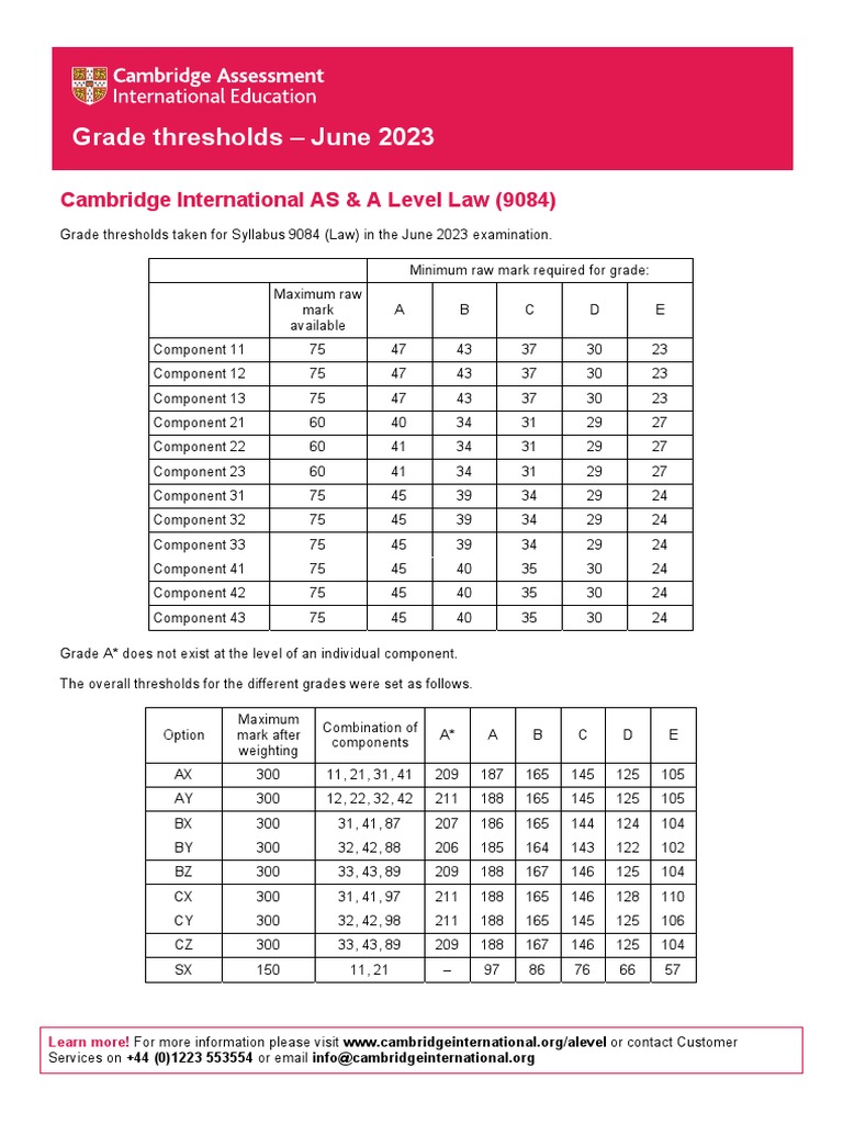 Law 9084 June 2023 Grade Threshold Table | PDF