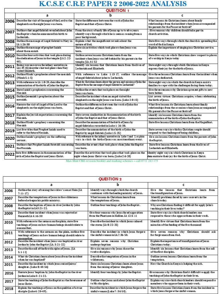 KCSE CRE Paper 2 Analysis 2006-2022 | PDF