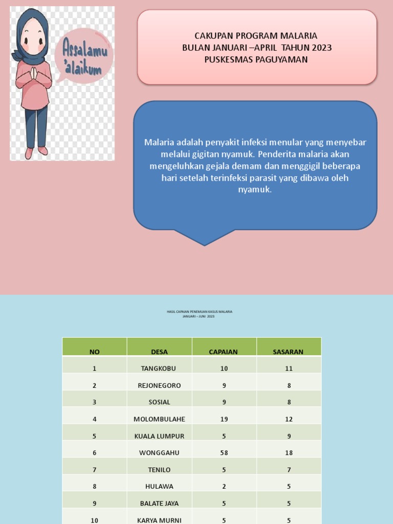 Cakupan Program Malaria Bulan Januari - April Tahun 2023 Puskesmas Paguyaman | PDF