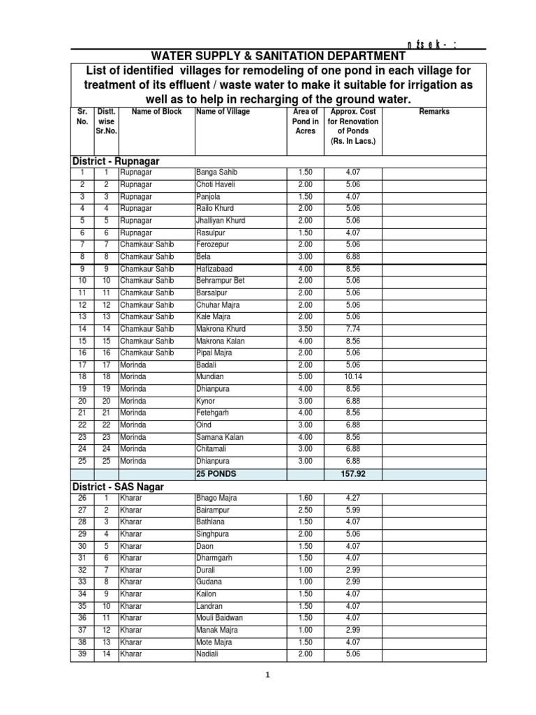 Annexure - D (List of Villages) | PDF