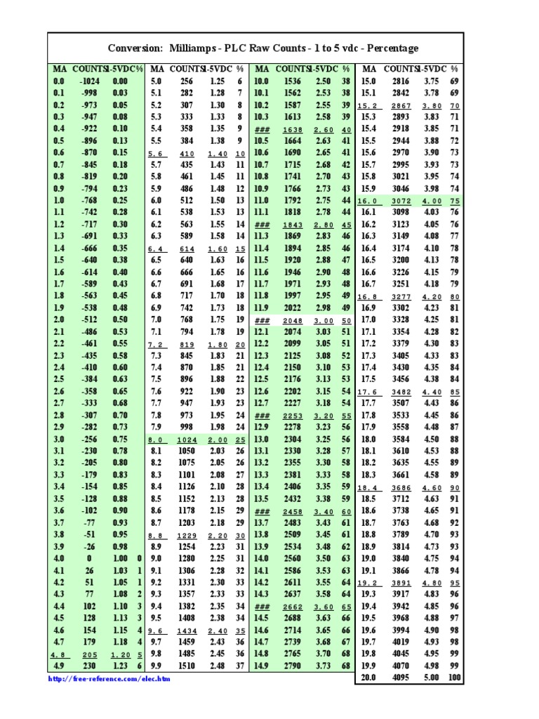 Milliamps to Voltage Conversion Chart | PDF