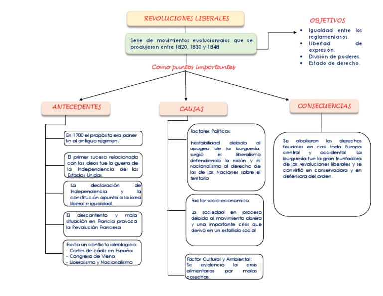 Mapa Conceptual de Las Revoluciones Liberales | PDF