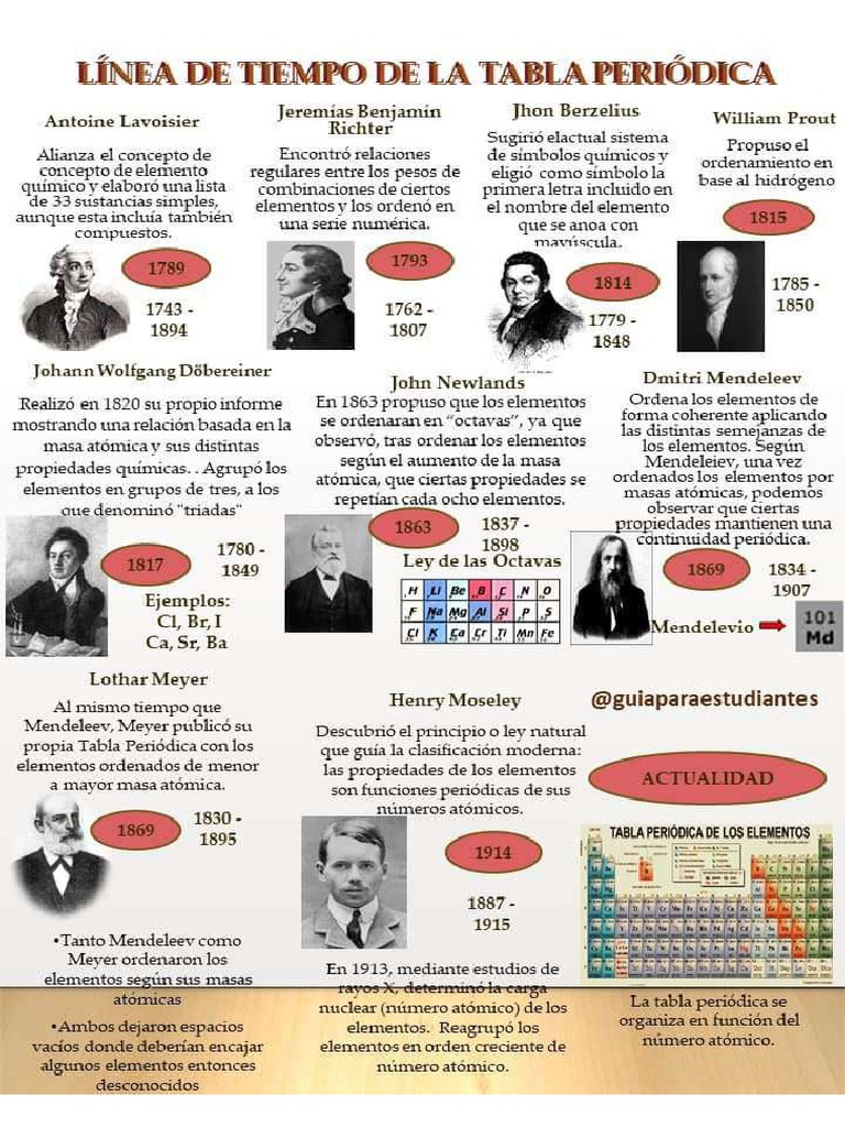 Historia Tabla Periodica | PDF