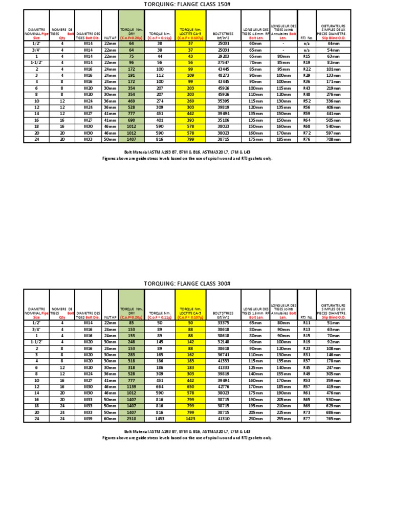 Recommended Torque Values for Flange Management (2) | PDF ...