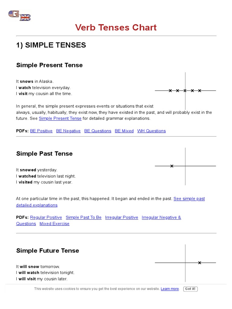 English Verb Tenses Guide | PDF | Perfect (Grammar) | Grammatical Tense