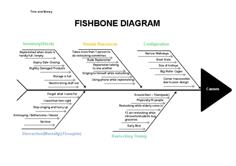 Fishbone Diagram | PDF