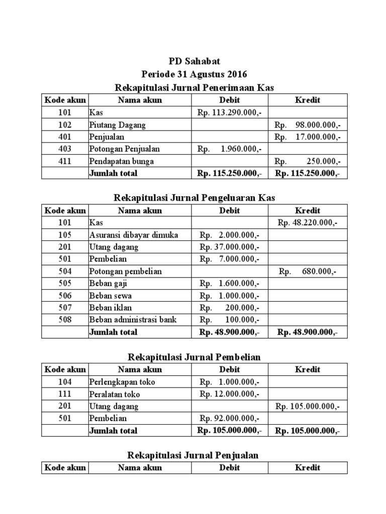 Rekapitulasi dan Buku Besar | PDF