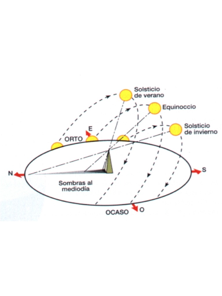 Movimiento Sol | PDF