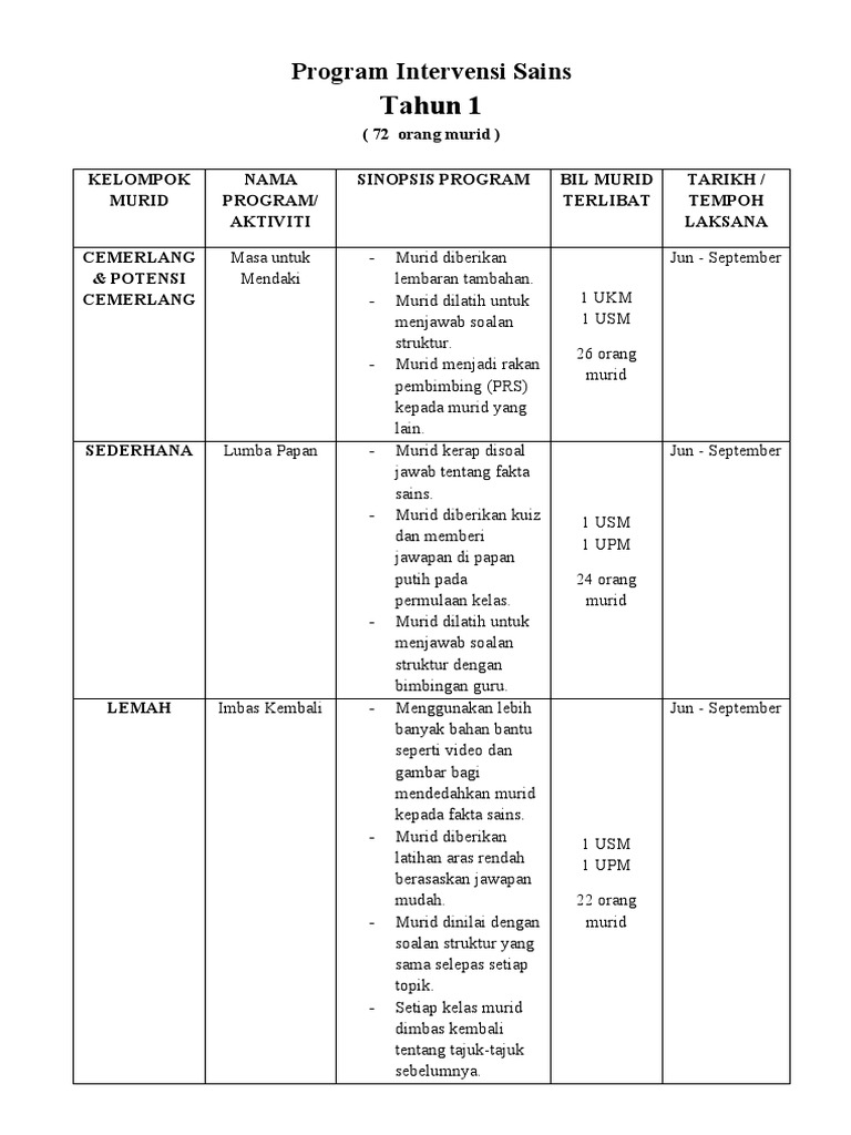 Program Intervensi Sains Tahun 1 | PDF