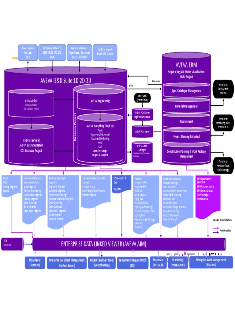 AVEVA - BIM System Flow Diagram of AVEVA Tools | PDF
