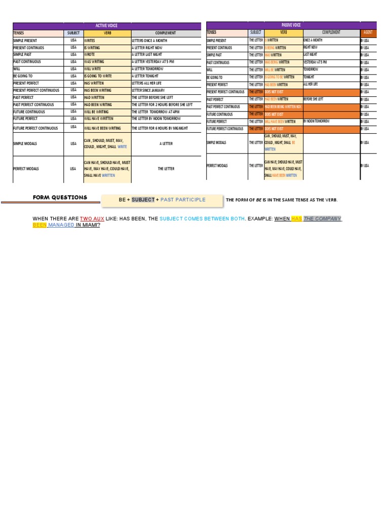 Grammar Active and Passive Voice | PDF | Perfect (Grammar) | Language ...