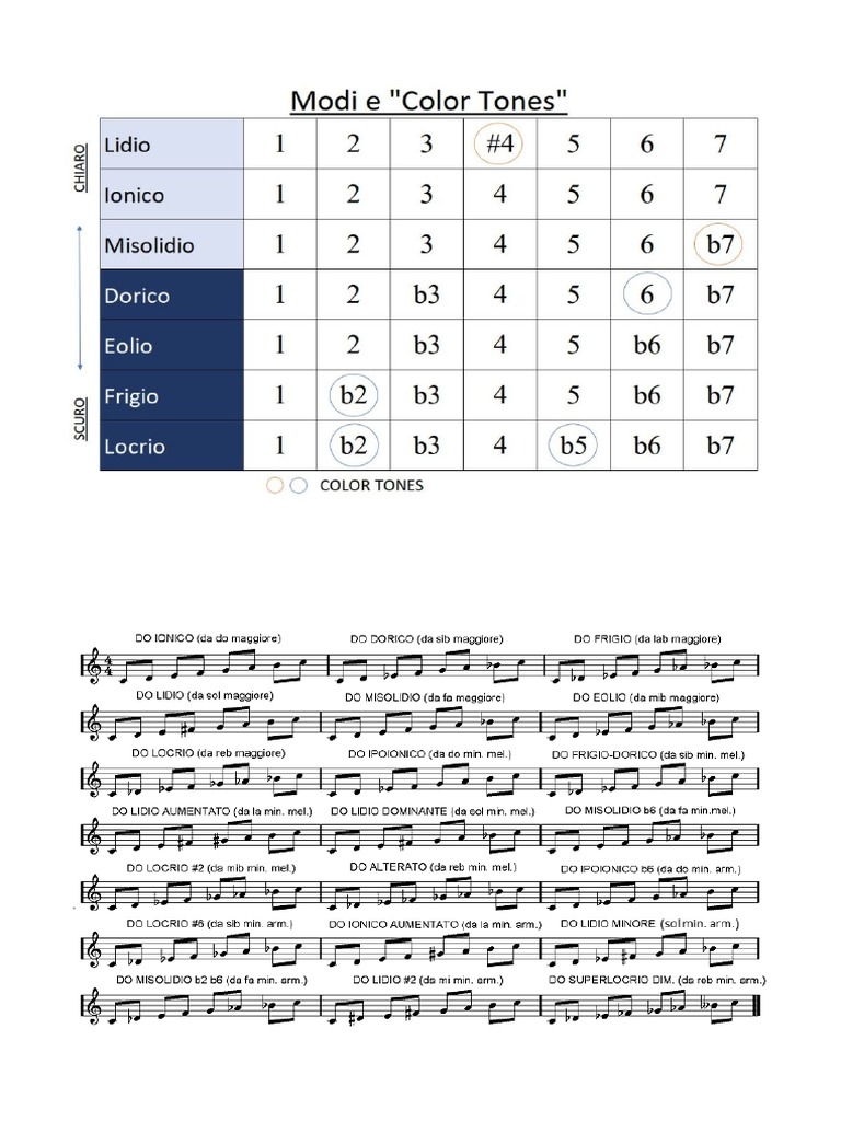 Major & Minor Modes | PDF