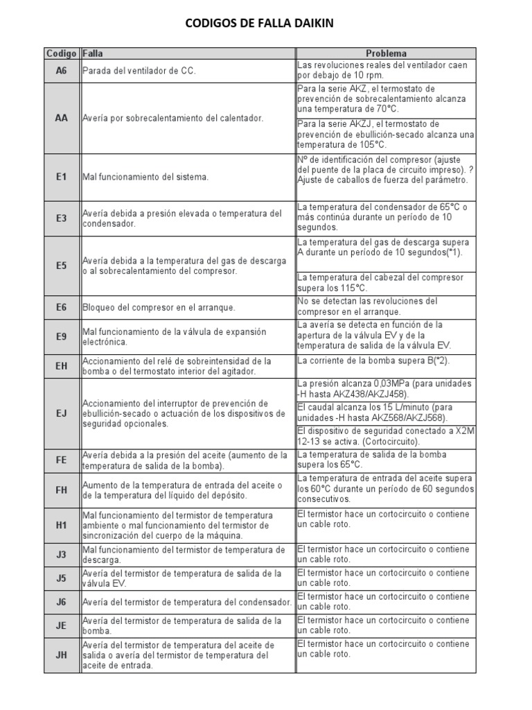 Codigos Falla Daikin | PDF | Termostato | Bomba