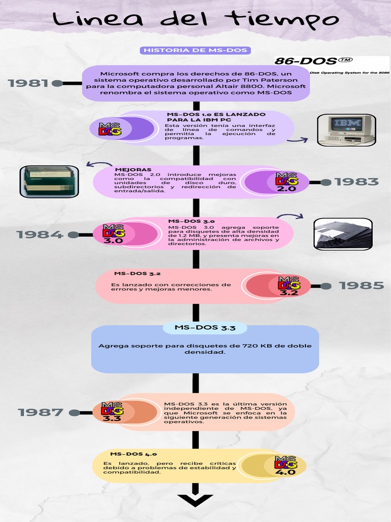 Evolución de MS-DOS: Línea de Tiempo | PDF | Informática