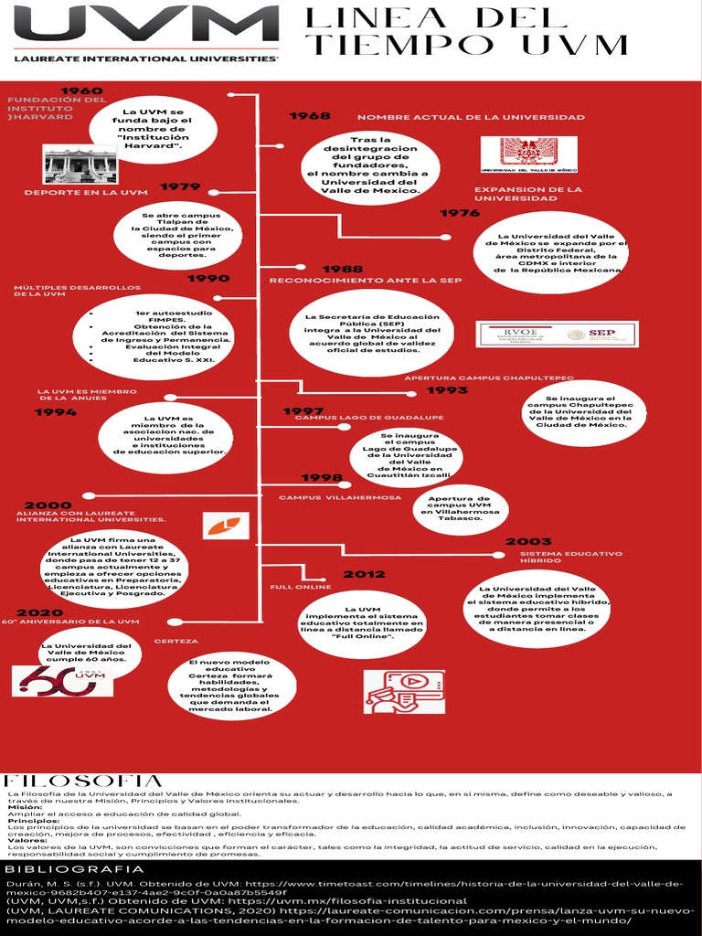 Linea Del Tiempo Uvm | PDF | Ciudad de México | México