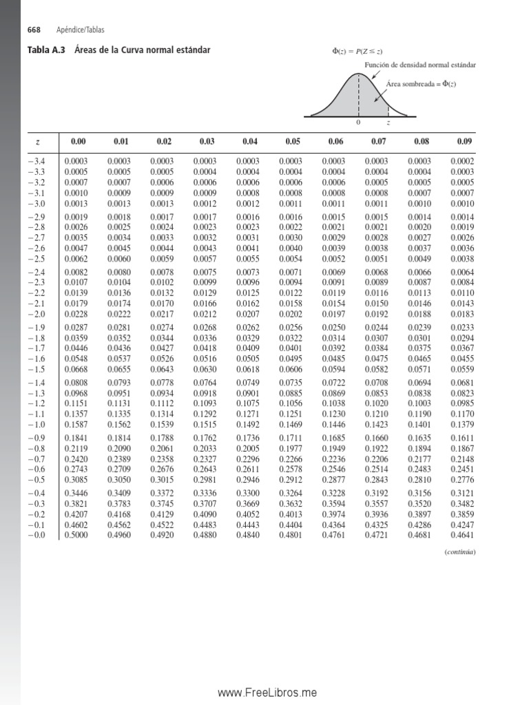 Tabla A3 Áreas de La Curva Normal Estándar | PDF | Home & Garden ...