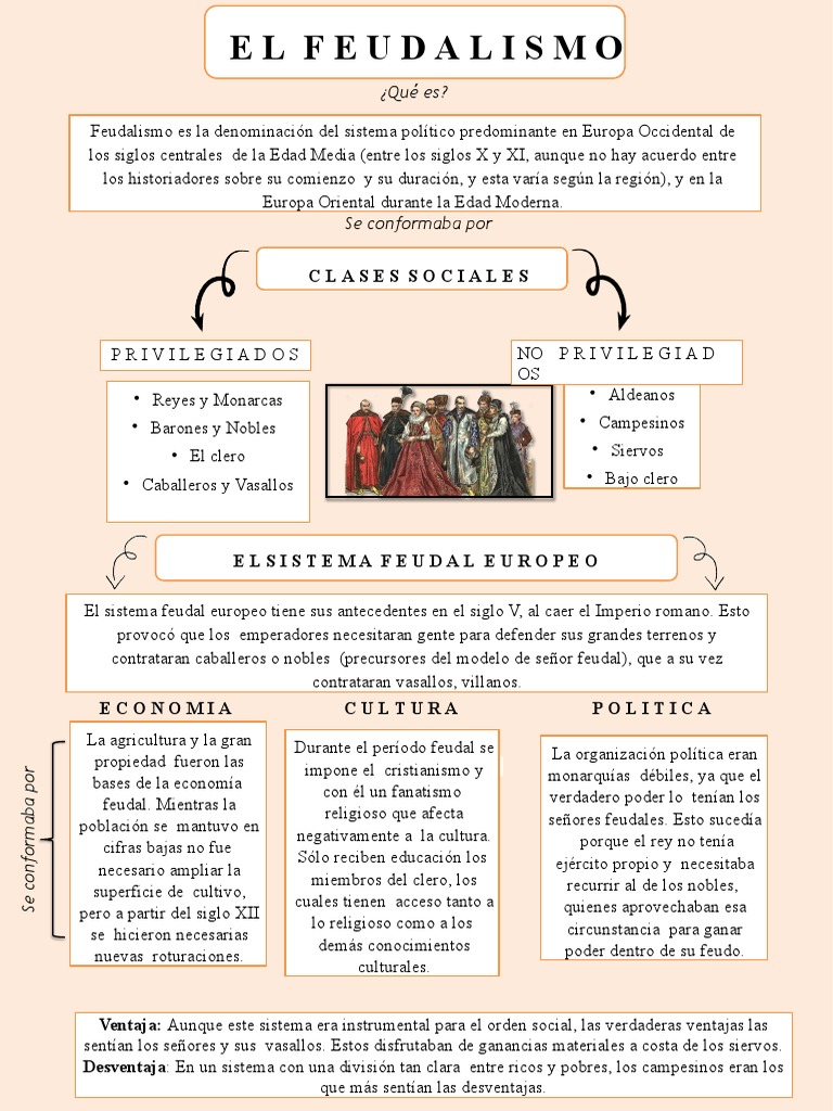 Mapa Conceptual Del Feudalismo | PDF | Feudalismo | Nobleza